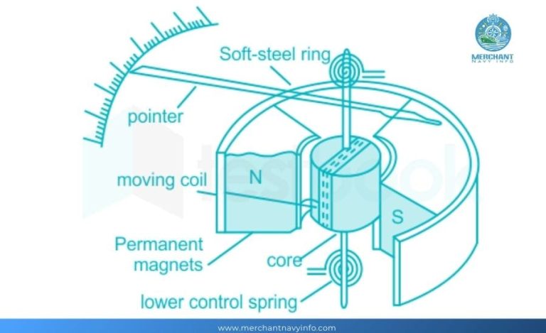 Complete Guide of PMMC - Permanent Magnet Moving Coil - Blog