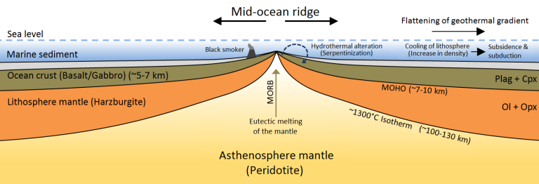 What are Mid-Ocean Ridges: Earth's Underwater Mountain Chain