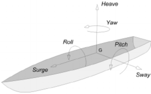 Ship Motions - A Complete Guide - Marine Insight 360 Blog