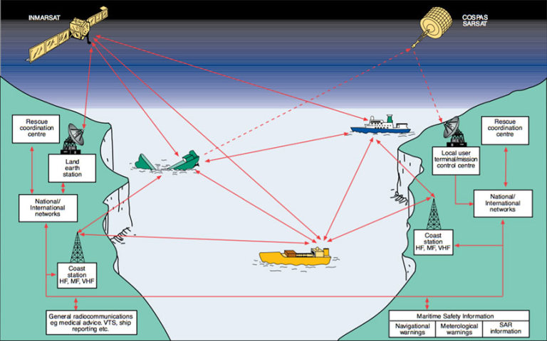GMDSS - Global Maritime Distress and Safety System - Blog